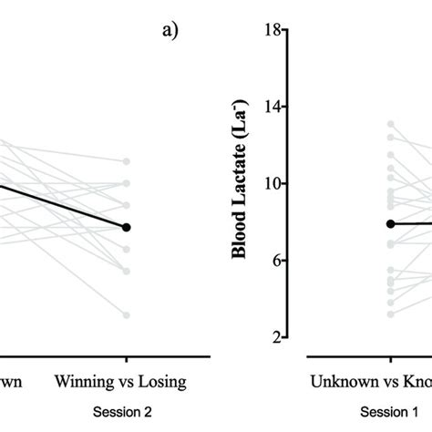 Characterisation Of Rate Of Perceived Exertion And La According To Each Download Scientific