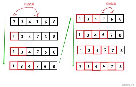 【21天算法学习】直接选择排序 阿里云开发者社区