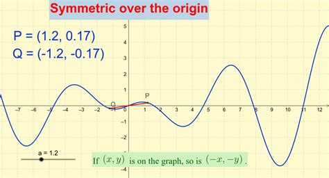 What Is Symmetry About The Origin At Teresa Hooker Blog