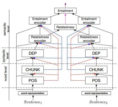 Joint Many Task Model Predicting Various Linguistic Outputs At Download Scientific Diagram