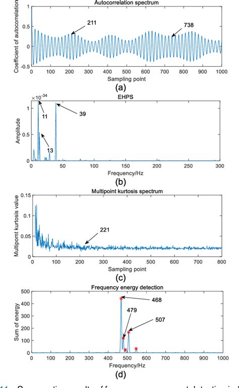 Figure 11 From Compound Defects Feature Extraction Method Of Rotate Vector Reducers Based On