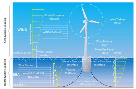 Floating Offshore Wind Turbines Current Status And Future Prospects