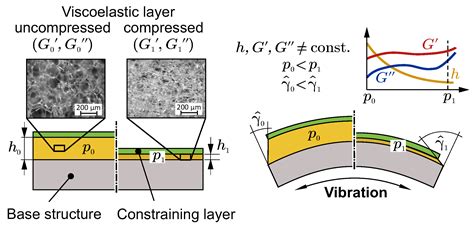 Constrained Layer Damping Theory At Nancy Mcdaniel Blog
