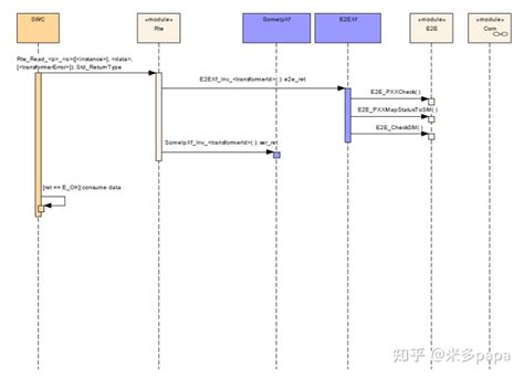Autosar E2e Transformer E2e转换器 知乎