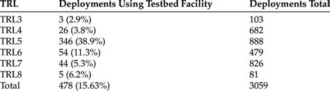 Deployment Distribution Between Usage Of Testbed Facilities And Download Scientific Diagram