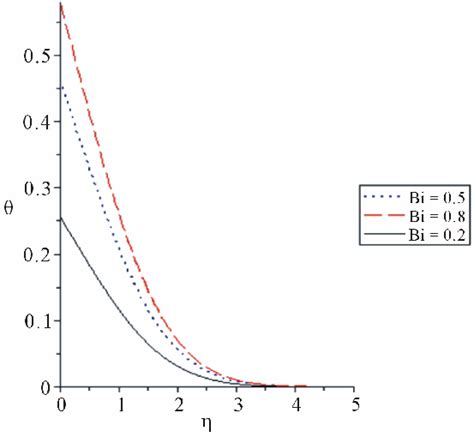 Temperature Profile For Various Values Of The Biot Number For Gt 01
