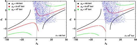 Variation Of λ 1 And λ 4 With μ Δ At Two Benchmark Values Of Λ The Download Scientific Diagram