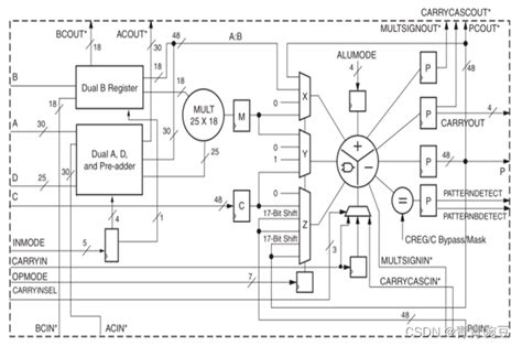 关于fpga底层资源的细节问题 Csdn博客 关于fpga底层资源的细节问题 Csdn博客