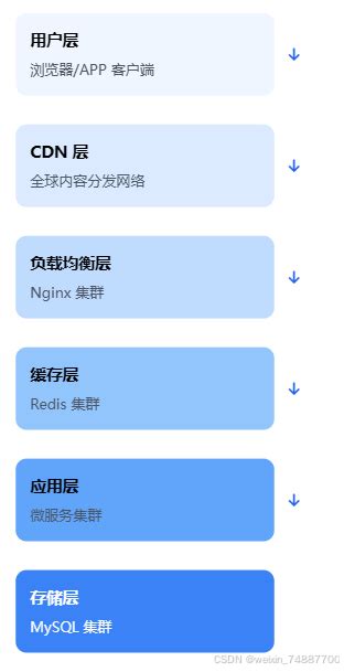 【高并发秒杀系统设计：从guava到redis的6级缓存架构演进】 redis guava csdn博客