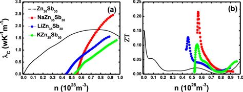 Carrier Concentration Dependence Of Room Temperature Thermoelectric Download Scientific Diagram