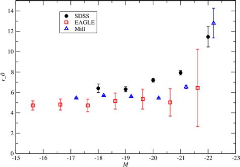 Correlation Length R 0 Of Sdss Galaxies For Comparison We Also Show