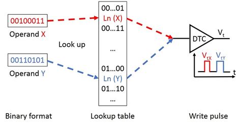 Data Conversion From Binary To Logarithmic Timing Signals Download Scientific Diagram