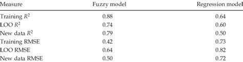Rmse And R 2 Measures To Compare Fuzzy And Regression Models Download