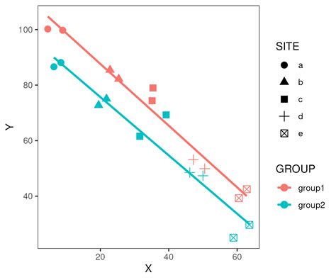 Multiple Variable Intercepts In A Two Staged Multilevel Model
