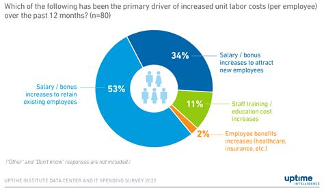 Data Center Costs Set To Rise And Rise Uptime Institute Blog