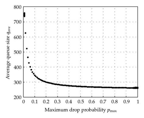 A Average Queue Size And B Queue Length With Respect To The Maximum