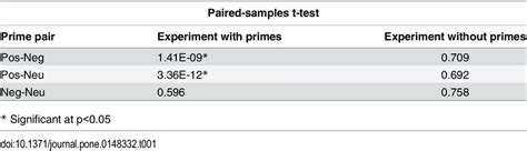 The P Values Obtained From Paired Samples T Test Performed Over The Download Table