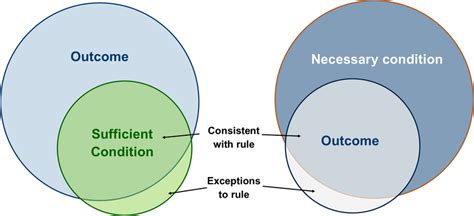 Visual Representation Of The Relationship Between Sufficient And