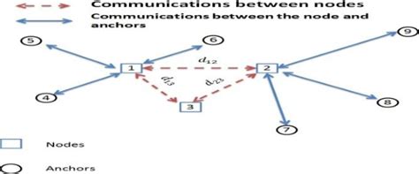 Figure 14 From A Review On Distributed Sequential Estimation Applying Localization In Wireless