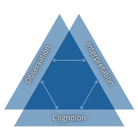 Alignment And The Assessment Triangle Edci 335
