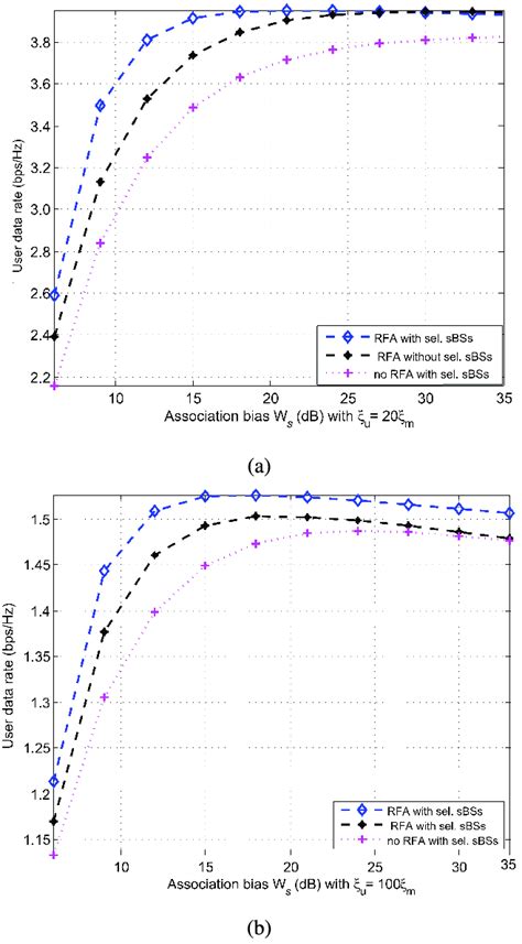 average per user data rate for different association bias download