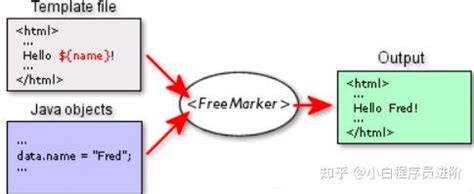 Spring Boot系列四 之与FreeMarker集成 知乎