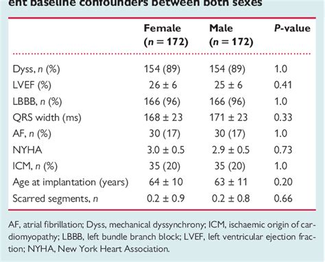 Table 1 From Sex Specific Difference In Outcome After Cardiac
