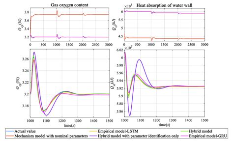 the predictive results part 2 of furnace based on different models