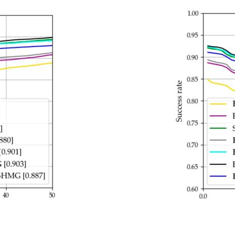Performance Of Different Feature Extractors A Precision Plots Of Download Scientific Diagram