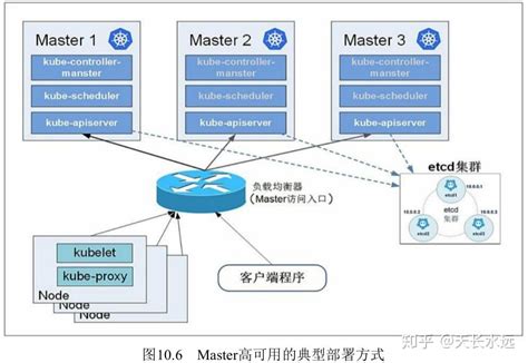 K8s集群管理 知乎