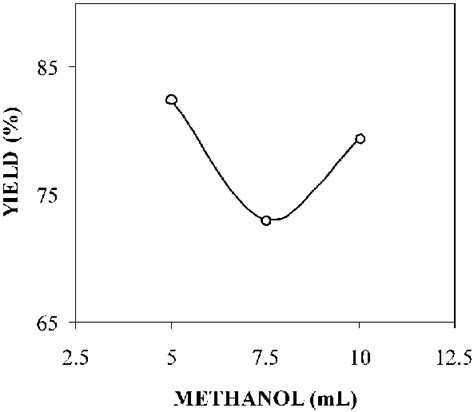 Effect Of Volume Of Methanol On Percentage Yield Of Block Copolymer