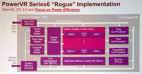 Gdc Larchitecture Powervr Series 6 Rogue Cartes Graphiques Hardware Fr
