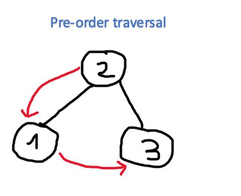 Understand Tree Traversal Pre Order In Order And Post Order Traversal Namvdos Technical Blog