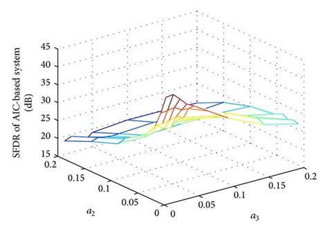 SFDR Performance Of For AIC Based System With Other Nonlinear Effects Download Scientific Diagram