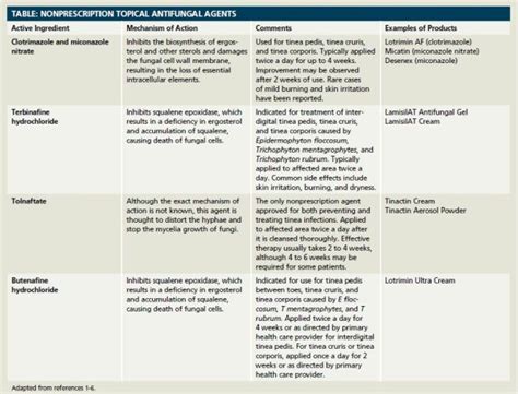 Topical Antifungal Comparison Chart A Visual Reference Of Charts Chart Master