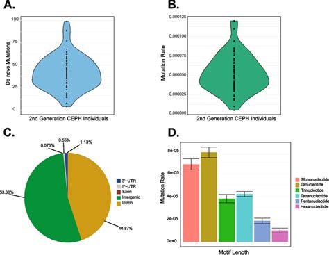 Number Of De Novo Mutations And Mutation Rates Among 68 Individuals A