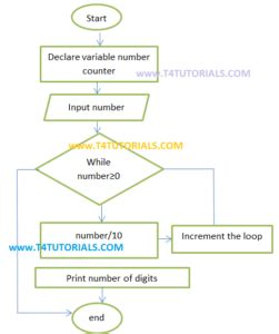 Program To Find The Total Number Of Digits In C C Plus Plus C Cpp With Flowchart