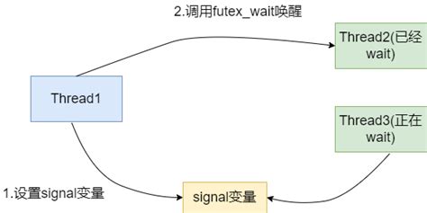 条件变量的虚假唤醒和唤醒丢失问题 知乎