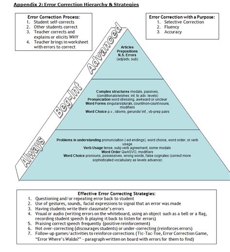 appendix 2 error correction hierarchy and strategies intercultura wiki