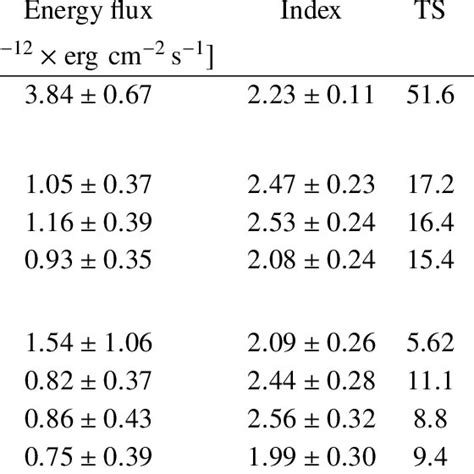 The Ts Map Of The Coma Cluster For The 100 Mev To 1 Tev Energy Band