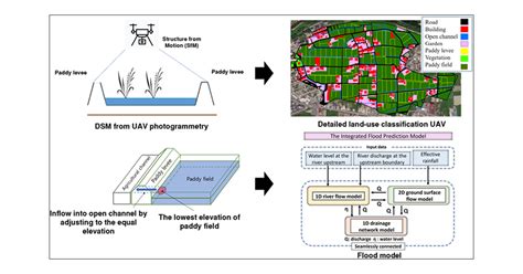 Suburban Runoff Modeling For Seasonal Water Management In Rice Paddy