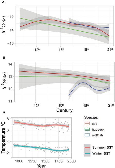 Generalized Additive Model Gam Estimates Of Non Linear Pattern Of