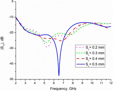Various Patch Step Length Variation Vs Reflection Coefficient Of The
