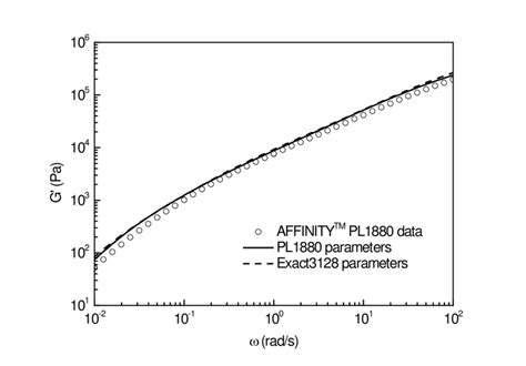 Experimental G Data And Hierarchical Model Calculations For