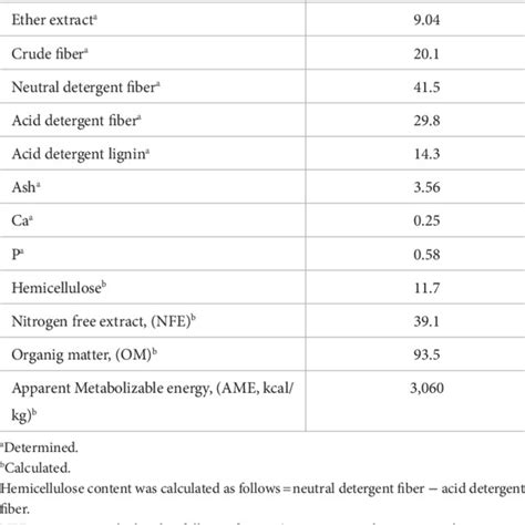 Chemical Composition Of Moringa Peregrina Seed Meal Download Scientific Diagram