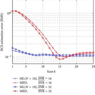 RMS estimation errors for σ 0 375 Download Scientific Diagram