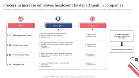 Process To Increase Employee Headcount By Department In Companies PPT Example