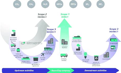 Scope 1 2 And 3 Emissions Source Ref 28 Fig 1 1 P 5