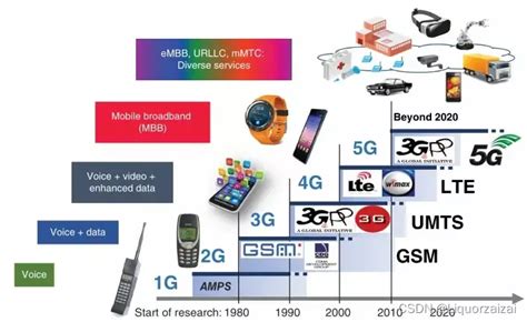 5g的发展历程5g发展历程 Csdn博客