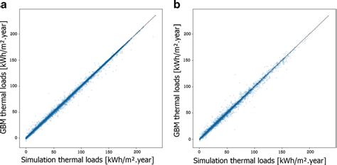 Comparison Between Predictions And Simulated Values For The Gbm A